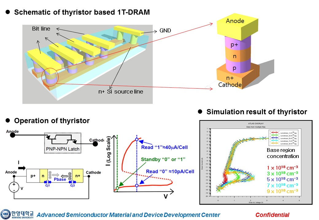 ASMDDC :: Thyristor based 1T-DRAM